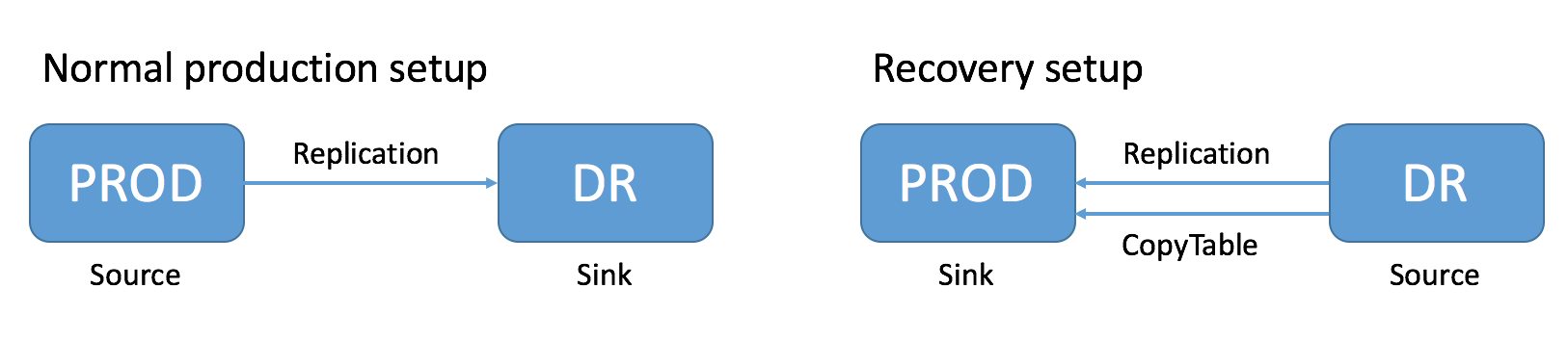 Hbase Replication
